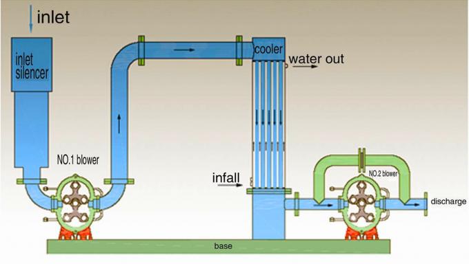 Two stages Roots Air Blower , high pressure roots compressor for power ...