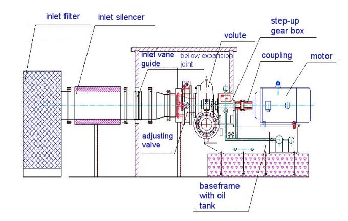 High Speed Centrifugal Single Stage Centrifugal Blowers 50kpa - 100kpa